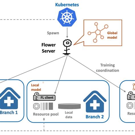 Healthcare Provider Use Case With Containerized Fl Flower Server And Download Scientific