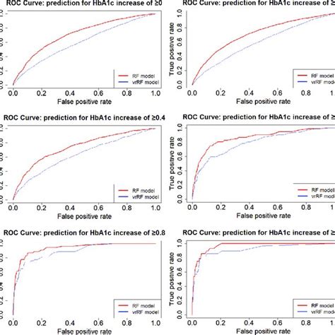Receiver Operating Characteristic Roc Curves Showing The Prediction