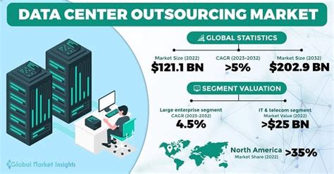 Data Center Outsourcing Market Size Share And Trends 2032