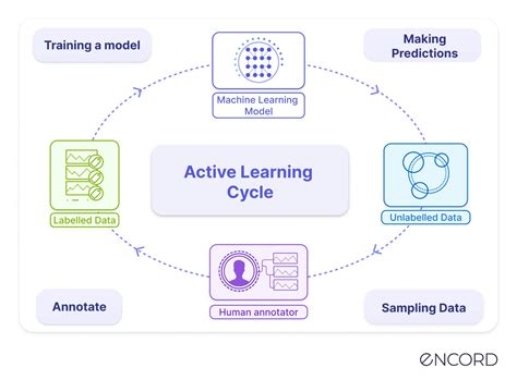 Active Learning In Machine Learning Guide Full Guide Encord
