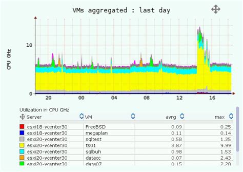 VMware Monitoring VCenter VM ESXi Datastore