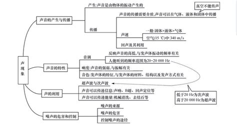 2021年初中物理声学知识点:声现象声学辅导中考网 2021年初中物理声学知识点:声现象声学辅导中考网