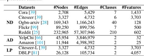 Table 6 From Does Graph Distillation See Like Vision Dataset