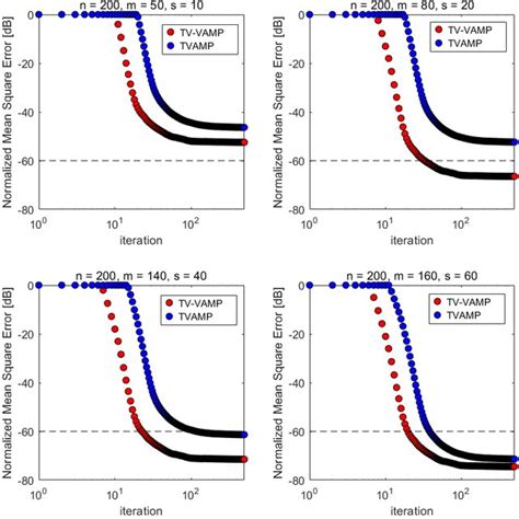 The Figure Shows Phase Transitions Of Cvx And Tv Vamp Algorithm In The
