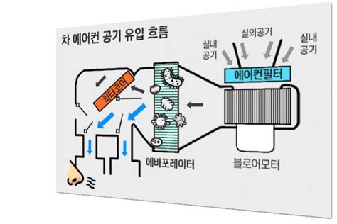 자동차 에어컨 쉰 냄새 퀴퀴한 냄새 없애는 꿀팁