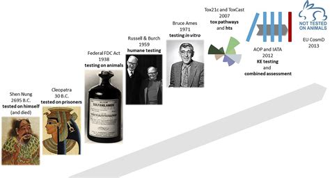 The Evolution Of Regulatory Toxicology Where Is The Gardener Robert