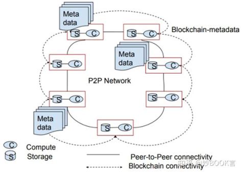 a novel distributed file system using blockchain metadata——论文泛读 知乎