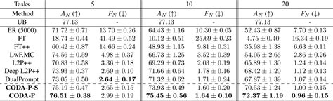 Table 1 From Coda Prompt Continual Decomposed Attention Based Prompting For Rehearsal Free