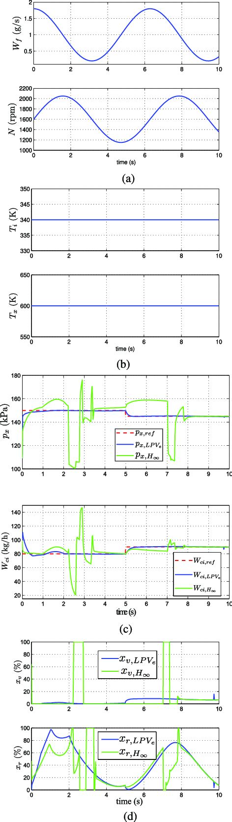 comparison of extended lpv controller to an h controller