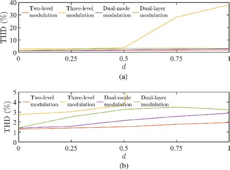 figure 11 from dual layer pulsewidth modulation technique for average