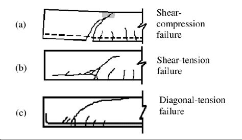 Concrete Beam Failure Modes Artofit