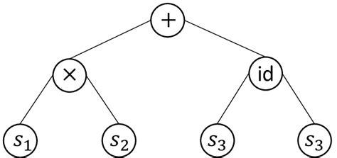 The syntax tree execution model for a program sketch with a depth í Download Scientific Diagram