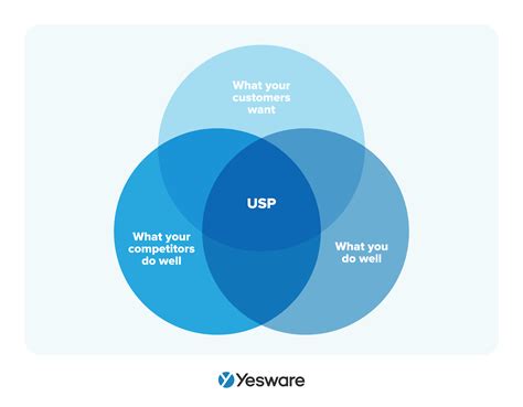 Positioning Statement Examples Templates Best Practices