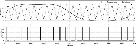 Figure 8 From Evaluation Of Pulse Width Modulation Techniques To Reduce