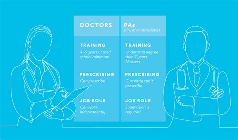 Physician Associates And Anaesthetic Associates What Do They Do
