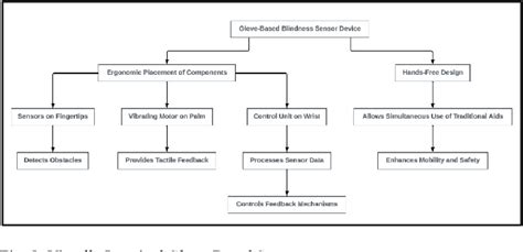 Figure 5 From Arduino Based Sensor System For Safe Mobility Of People With Visual Impairments