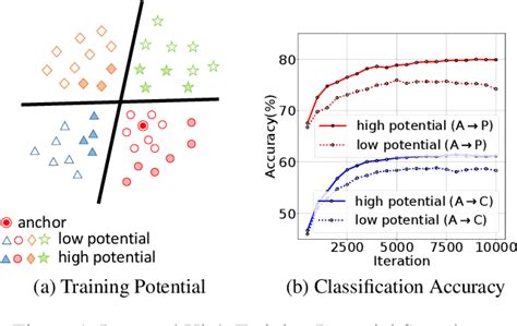 Figure From Low Category Uncertainty And High Training Potential Instance Learning For