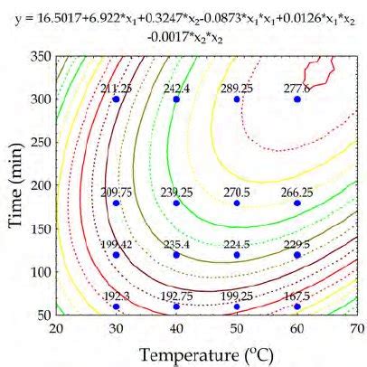 3 D Mesh Plot A And Contour Plot B Of The Effects Of Extraction Download Scientific Diagram