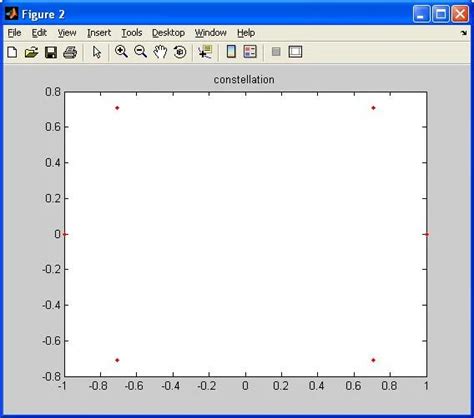 BPSK QPSK QAM QAM Modulation Matlab Code MATLAB Source Code