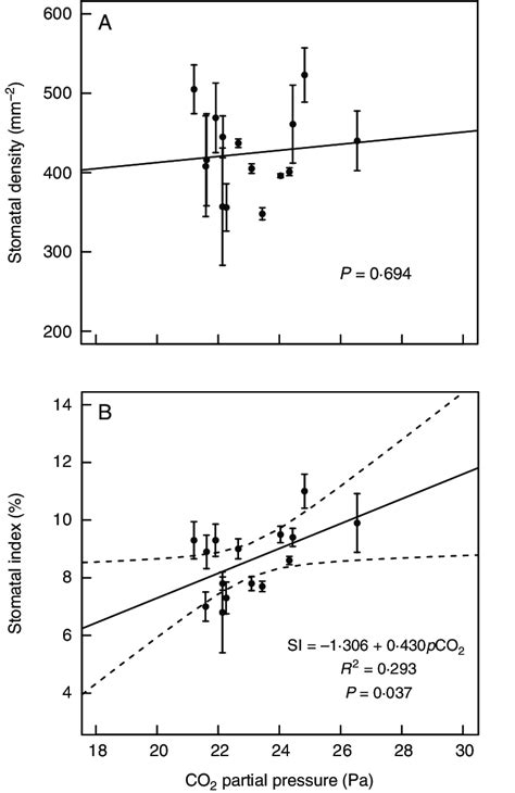 Relationship Between Stomatal Frequency A Stomatal Density And B