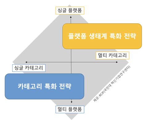 리서치 브리프 플랫폼의 사업자들은 한 개의 플랫폼만을 사용해야 할까 리서치아카이브 플랫폼 Sme 연구센터