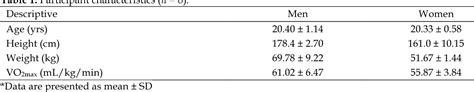 Table 1 From The Effects Of Submaximal And Maximal Exercise On Heart Rate Variability Semantic
