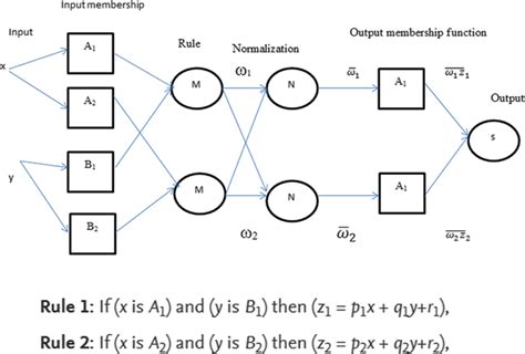 The Structure And Conception Of The Anfis Model Where Xy Input Z1 Download Scientific