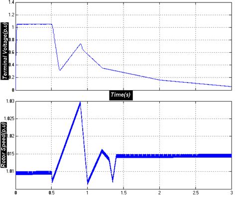 1 Dstatcom Power Factor Controller For Case B Download Scientific