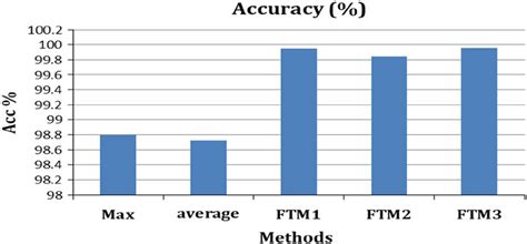 Accuracy Of Mnist Classification For Proposed Method Download