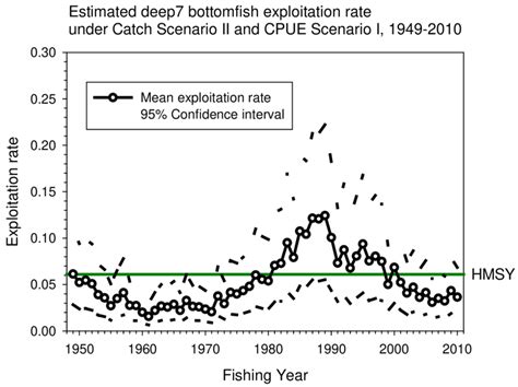 Baseline Model Estimates Of Exploitable Biomass Continued Download