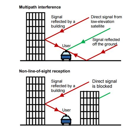 Intelligent Urban Positioning Using Multi Gnss With 3d Mapping