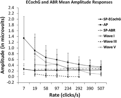 Click Ecochg And Abr Amplitude Means And Sds As A Function Of