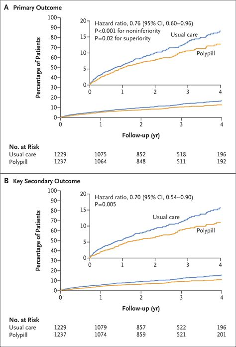 Polypill Strategy In Secondary Cardiovascular Prevention Nejm