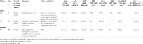 Clinical And Immunological Phenotypes Of Patients With Biallelic Download Table