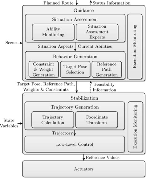 Figure 2 From Model Predictive Control Based Trajectory Generation For Autonomous Vehicles — An