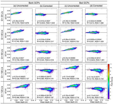 relations between water depth and elevation error for mr2 a b for
