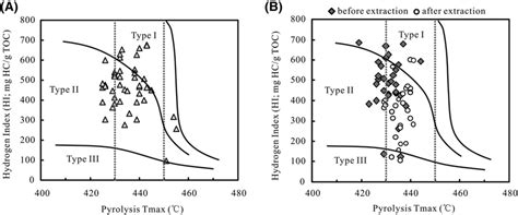 plot of hydrogen index hi versus temperature of maximum pyrolysis