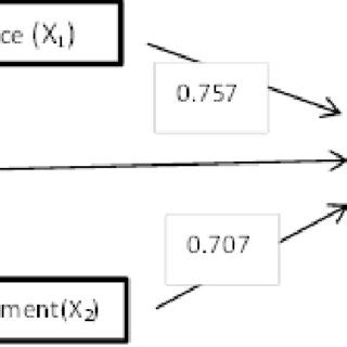 Summary Of Correlation Results Download Scientific Diagram