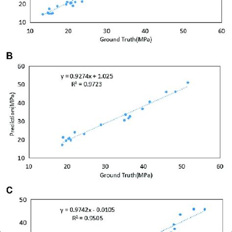 Correlation Between Predicted And Experimental Flexural Strengths