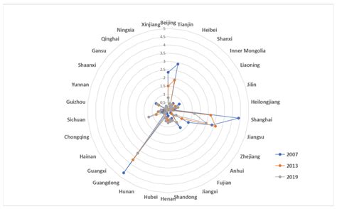 High Tech Industrial Agglomeration Government Intervention And Regional Energy Efficiency