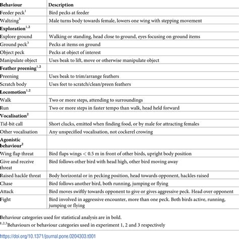 Ethogram Of Recorded Behaviours Download Table