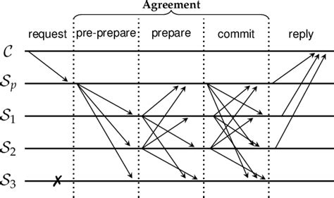 Figure 1 From Scalable Byzantine Consensus Via Hardware Assisted Secret