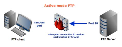 Active Vs Passive FTP Simplified Understanding FTP Ports JSCAPE