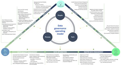 Energize And Amplify Data And Ai Governance And Security On Aws