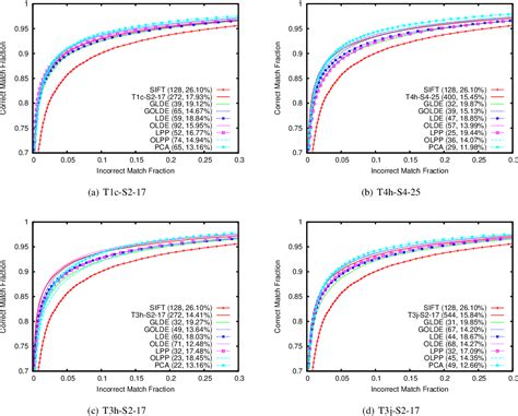 Figure 1 From Discriminative Learning Of Local Image Descriptors