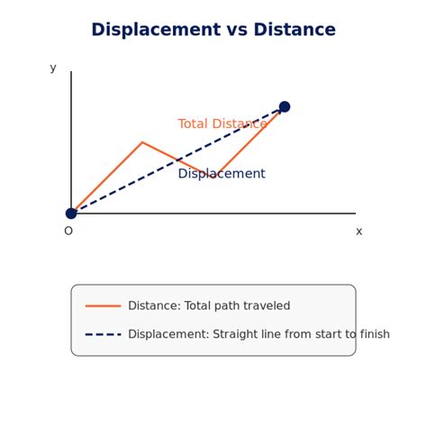 Kinematic Equations Displacement Velocity And Acceleration