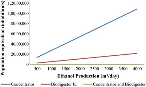 Population Equivalent Inhabitants Download Scientific Diagram