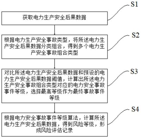 Power Grid Operation Risk Intelligent Evaluation Method And Evaluation System Eureka Patsnap