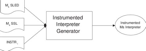 The Instrumented Interpreter Generator Download Scientific Diagram