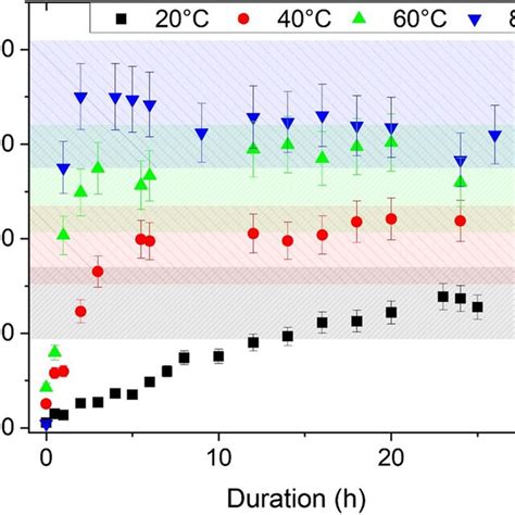 Time And Temperature Dependent Dissolution Of 1 Mg Ml⁻¹ Silica Download Scientific Diagram